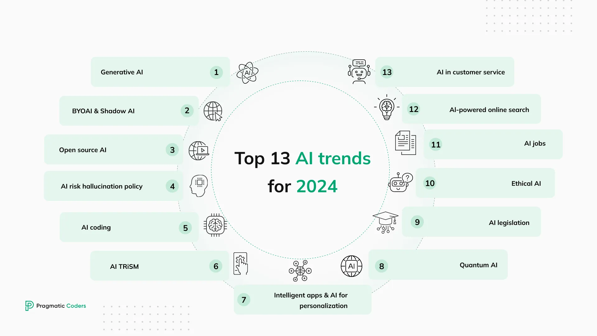 AI 預測：2024 年 13 大 AI 趨勢 | Learn AI