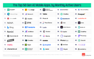 AI 應用 Top 100 榜單出爐！誰是生成式 AI 的領頭羊？ | Learn AI